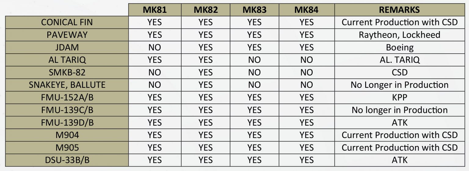 MK80 Series General Purpose Aircraft Bombs - CSD - Componentes ...